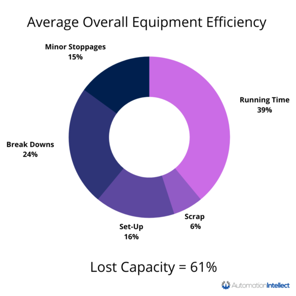 Reduce Small Stops - Six Big Losses | Automation Intellect